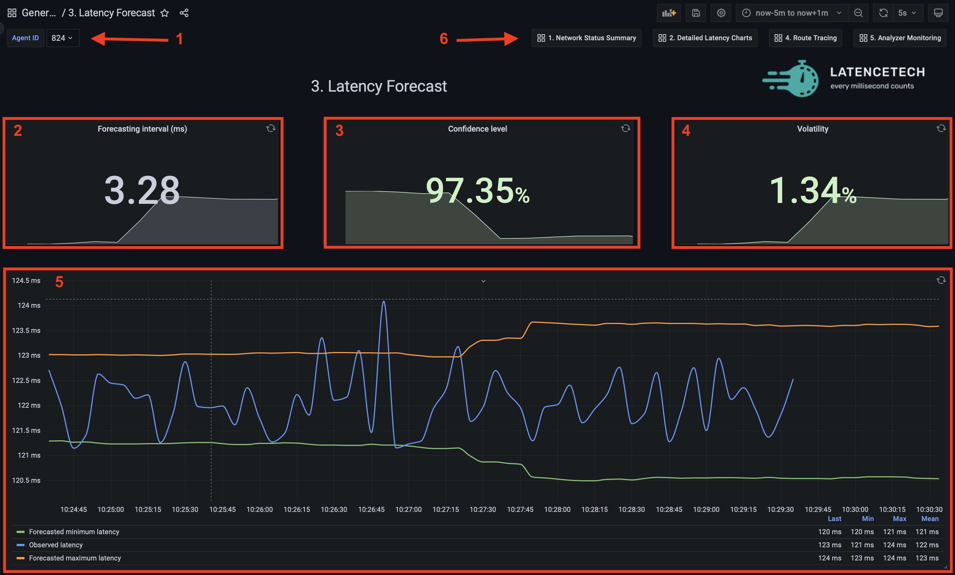 Dashboard description - Latence Technologies – Product Documentation